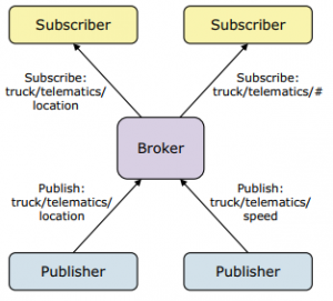 MQTT 101 Tutorial: Introduction and Hands-on using Eclipse Mosquitto - Atadiat
