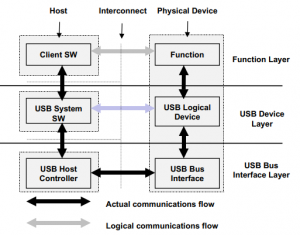 A Gentle Practical Introduction to USB: Basics and Terms Explained ...