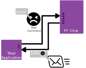 FTDI MPSSE Serial Engine Programming Tutorial: Basics and A GUI Example - Atadiat