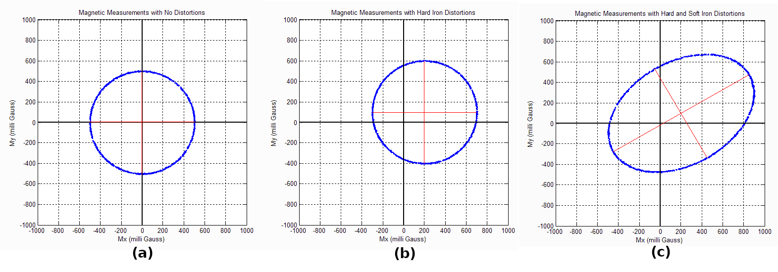 Magnetometer Soft Iron and Hard Iron Calibration: Why and How - Atadiat