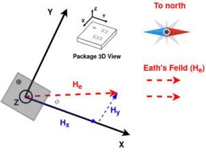 Magnetometer Soft Iron and Hard Iron Calibration: Why and How - Atadiat