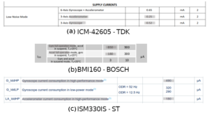 Towards understanding IMU: Basics of Accelerometer and Gyroscope ...