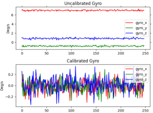 Towards understanding IMU: Basics of Accelerometer and Gyroscope ...