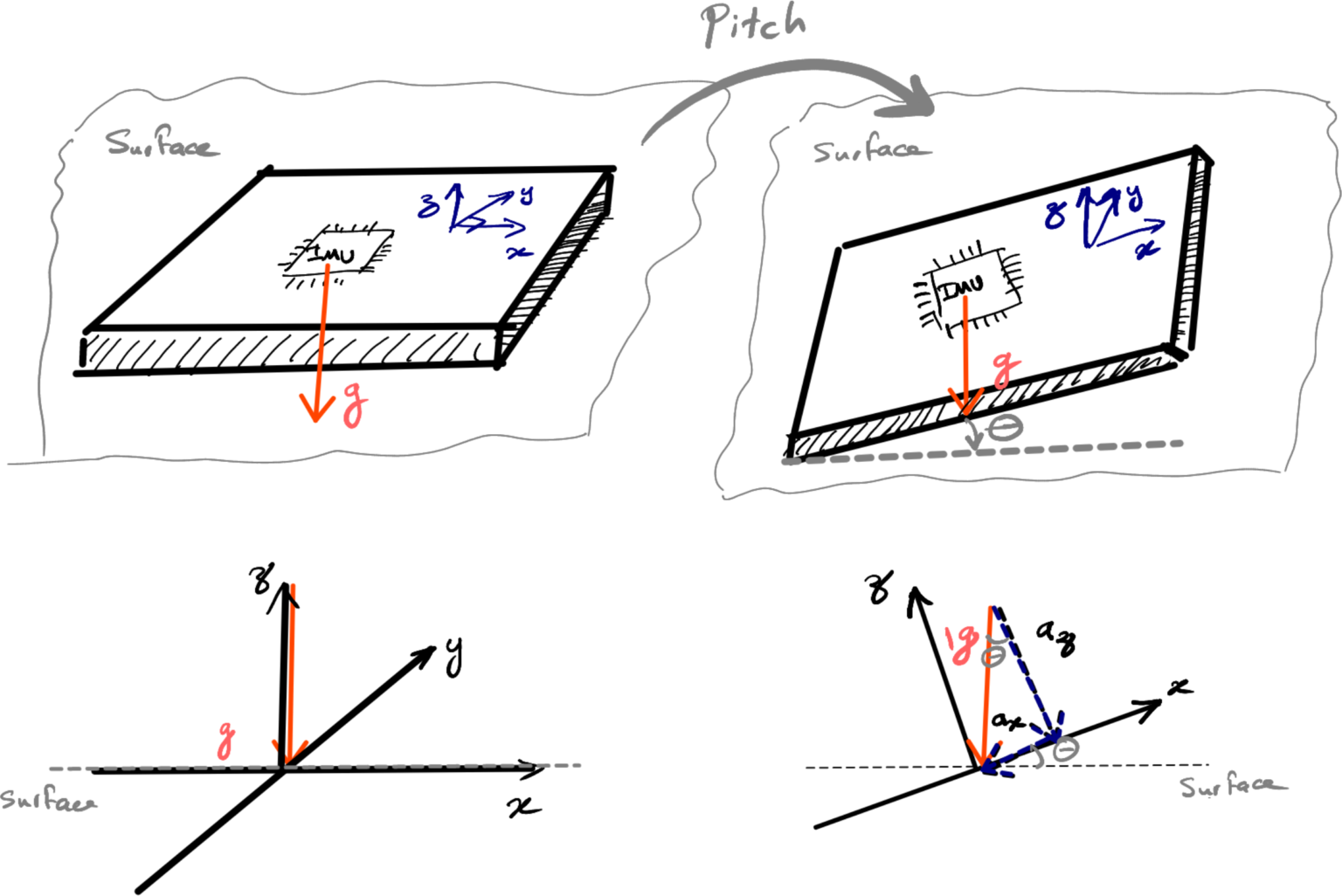 Towards Understanding Imu Basics Of Accelerometer And Gyroscope Sensors And How To Compute