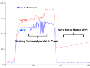 Towards understanding IMU: Basics of Accelerometer and Gyroscope ...