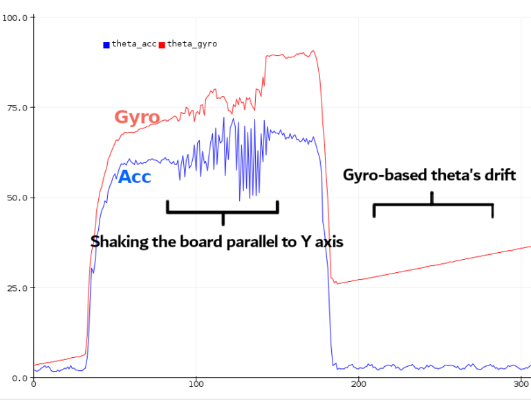Towards Understanding Imu Basics Of Accelerometer And Gyroscope Sensors And How To Compute