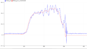 Towards understanding IMU: Basics of Accelerometer and Gyroscope ...