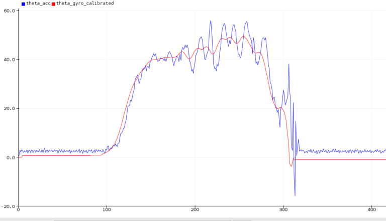 Towards Understanding Imu Basics Of Accelerometer And Gyroscope